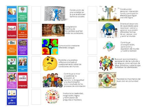 Ejes Articuladores Y Campos Formativos De La Nem Match Up