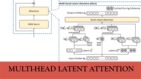 Multi Head Latent Attention The Secret Sauce Behind Efficient And