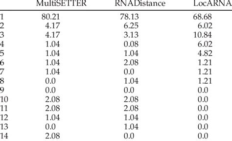 Comparison Of The Tertiary Structure Alignment Multisetter Secondary