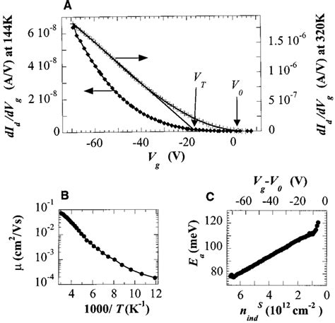 A Transconductance Di D Dv G In The Saturation Regime L 75 M W