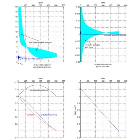 Errors Comparison For Two Algorithms Of Envelope Detection During Ideal