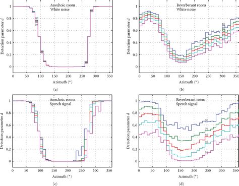 Figure 4 From A Two Microphone Noise Reduction System For Cochlear