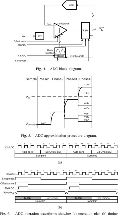 Figure 1 From A Cmos Pixel Sensor With 4 Bit Column Parallel Self Triggered Adc For The Ilc