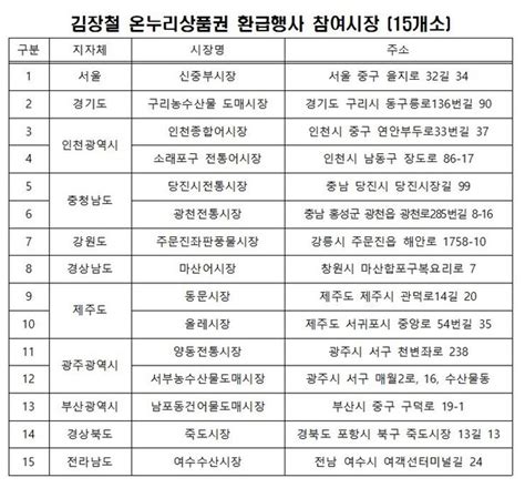 전통시장서 장보면 온누리상품권 최대 30 환급행사시장 어디