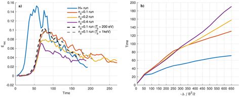 A Reconnection Rate For The Six Simulations B Overall Magnetic Download Scientific Diagram