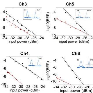 Measured FWM Spectra At The Output Ports Download Scientific Diagram
