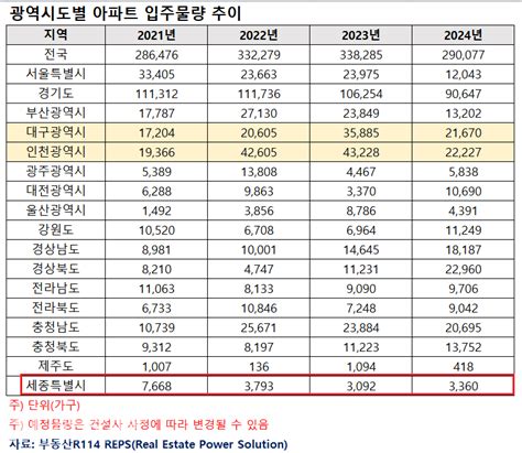 수요공급 측면에서 전망한 세종 신도시 아파트값