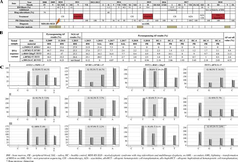 new genetic variants of tet2 and asxl1 identified by next generation