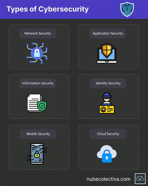 Types Of Cybersecurity Nube Colectiva Productos Y Servicios Digitales