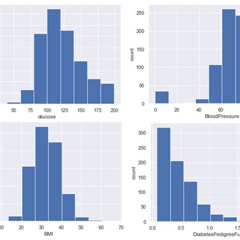 independent variables features used as predictors of the dataset