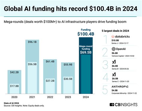 State Of Ai Report 6 Trends Shaping The Landscape In 2025 Cb