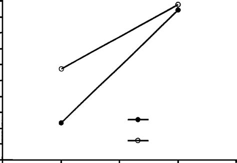 Mean Reaction Time Rt Showing The Response By Mapping Interaction For