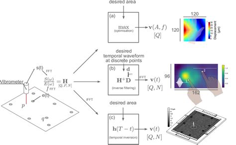 4 Normal Force Modulation Techniques Based On A Frequency Response