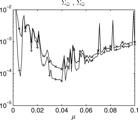 comparison of frequency estimation errors obtained for the anf