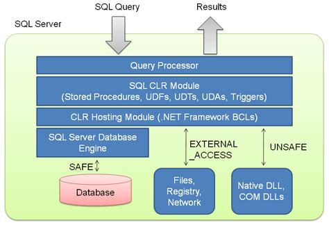 Sql Clr Ile Sql Server Üzerinde Net Assembly Kullanımı