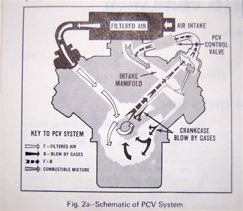 Pcv Valve In Passenger Side Valve Cover Corvetteforum Chevrolet