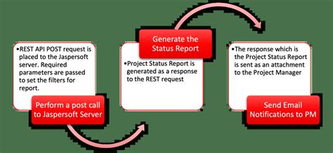 Clarity PPM Technical Tip Mailing Jasper Report Via GEL Script