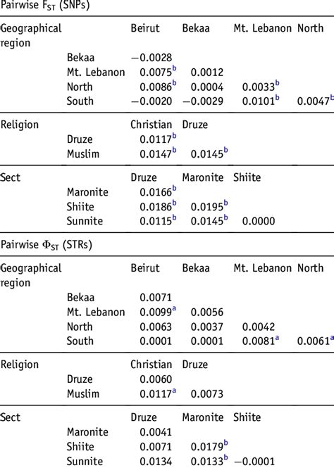 Pairwise Genetic Distances Between Lebanese Subpopulations Download Table