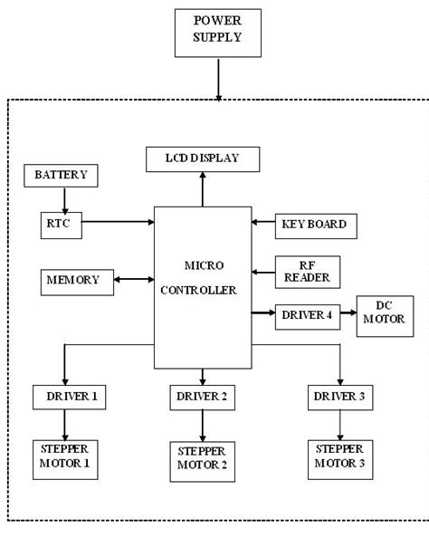 Automated Material Handling System Project Ideas