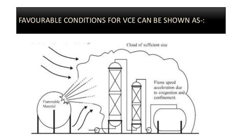 Vapourcloudexplosionmodelling 151118121531 Lva1 App6891