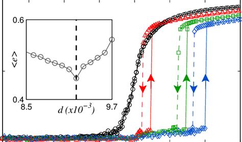 Color Online Phase Synchronization Degree S As A Function Of The