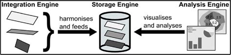Composition Of The Three Core Engines Integration Engine For Data Download Scientific Diagram