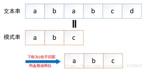 字符串匹配 Kmp 算法画出改进的kmp算法的对比过程写出改进后的失配函数值。其中source为源串tar Csdn博客