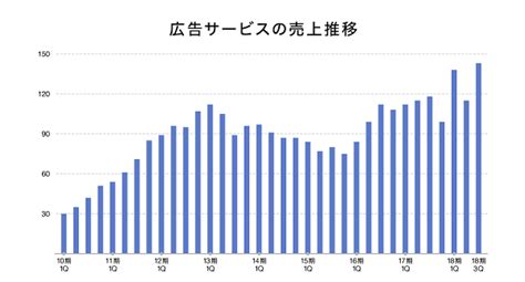 楽待株式会社 Rakumachiinc 不動産投資サイト「楽待」運営 不動産投資の楽待、価格改定後も売上好調 「物件掲載サービス