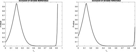 P Values Of Single Just Identifying Exclusion Restriction Tests