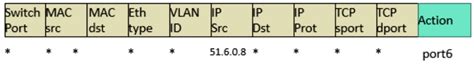 Solved What Is The Packet Handling Rule Defined In The Sdn Match