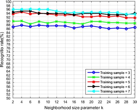 The Recognition Rate Curve Of The Lppmdc Method Versus The Parameter K