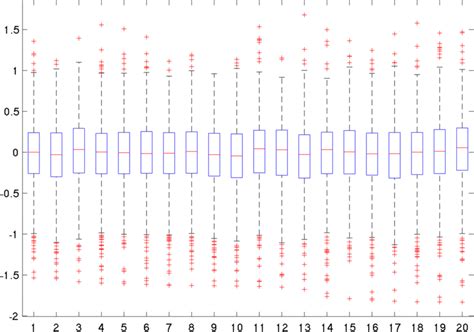 Box Plot Of Residuals For 20 Iterations Download Scientific Diagram