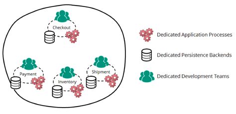Events Flows And Long Running Services A Modern Approach To Workflow