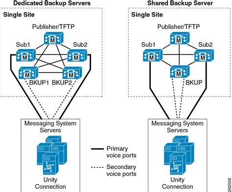 Cisco Unified Communications System 9 0 SRND Cisco Voice Messaging