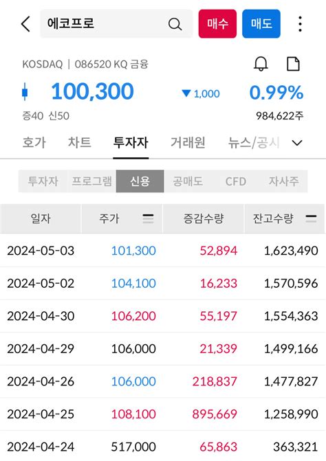 에코프로는 신용 풀린게 오히려 독 같네요 주식 에펨코리아