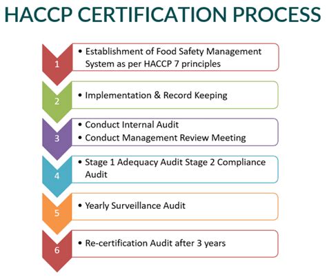 Haccp Certification In Malaysia Everything You Should Know About