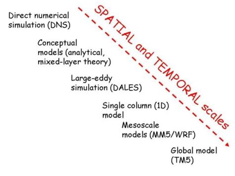 Atmospheric Boundary Layer Dynamics And Chemistry Wur