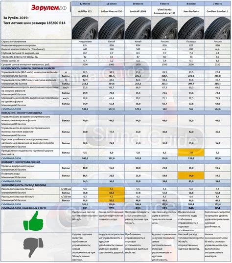 За рулём 2019: Тест летних шин размера 185/60 R14 | Shina Guide