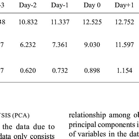 The Mean Standard Deviations Sd And Standard Errors Se For Day±4