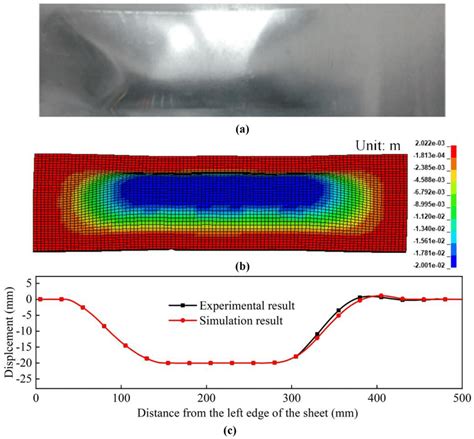 Forming Setups For The Multi Emf A Experimental Result B Simulation