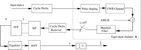 Figure 1 From Cyclic Prefixed Single Carrier Transmission In Ultra