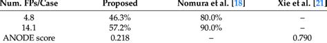 Comparison Of Sensitivity And Anode Scores For Lung Nodule Candidate