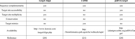 Comparison Of Commonly Used Computational Methods For Plant Mirna