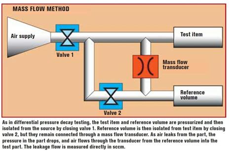 A Complete Guide To Leak Testing Machines Production Components
