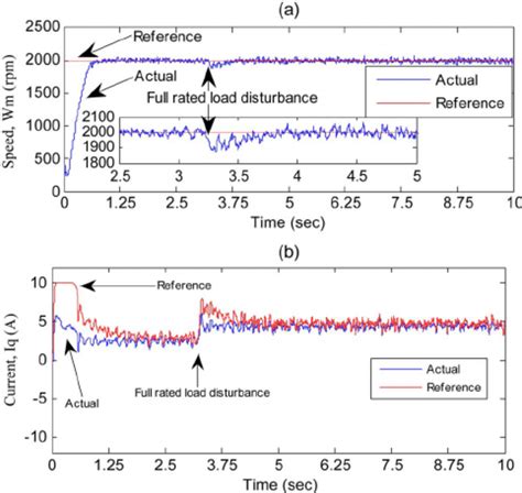 experimental responses of the tuned pi controller based im drive in download scientific diagram