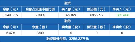 惠柏新材：融资净偿还36544万元，融资余额324985万元（11 12）惠柏新材301555股吧东方财富网股吧