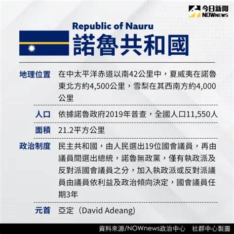 諾魯贈台灣「斷交賀禮」！呂秋遠曝宏國「血淋淋教訓」：一路好走 生活 Nownews今日新聞