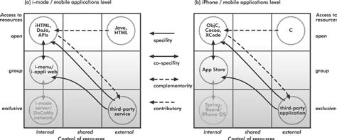 Resource Configurations On Mobile Applications Level Download High Quality Scientific Diagram