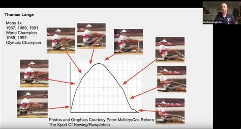 Force Curve Curves Coach Neil Bergenroth Online Rowing Coach Virtual