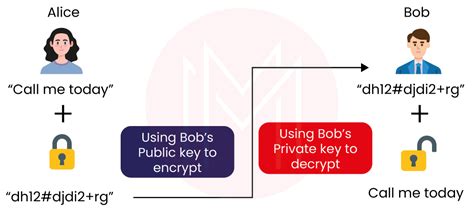 What Is Rsa Algorithm How Does An Rsa Work Mindmajix